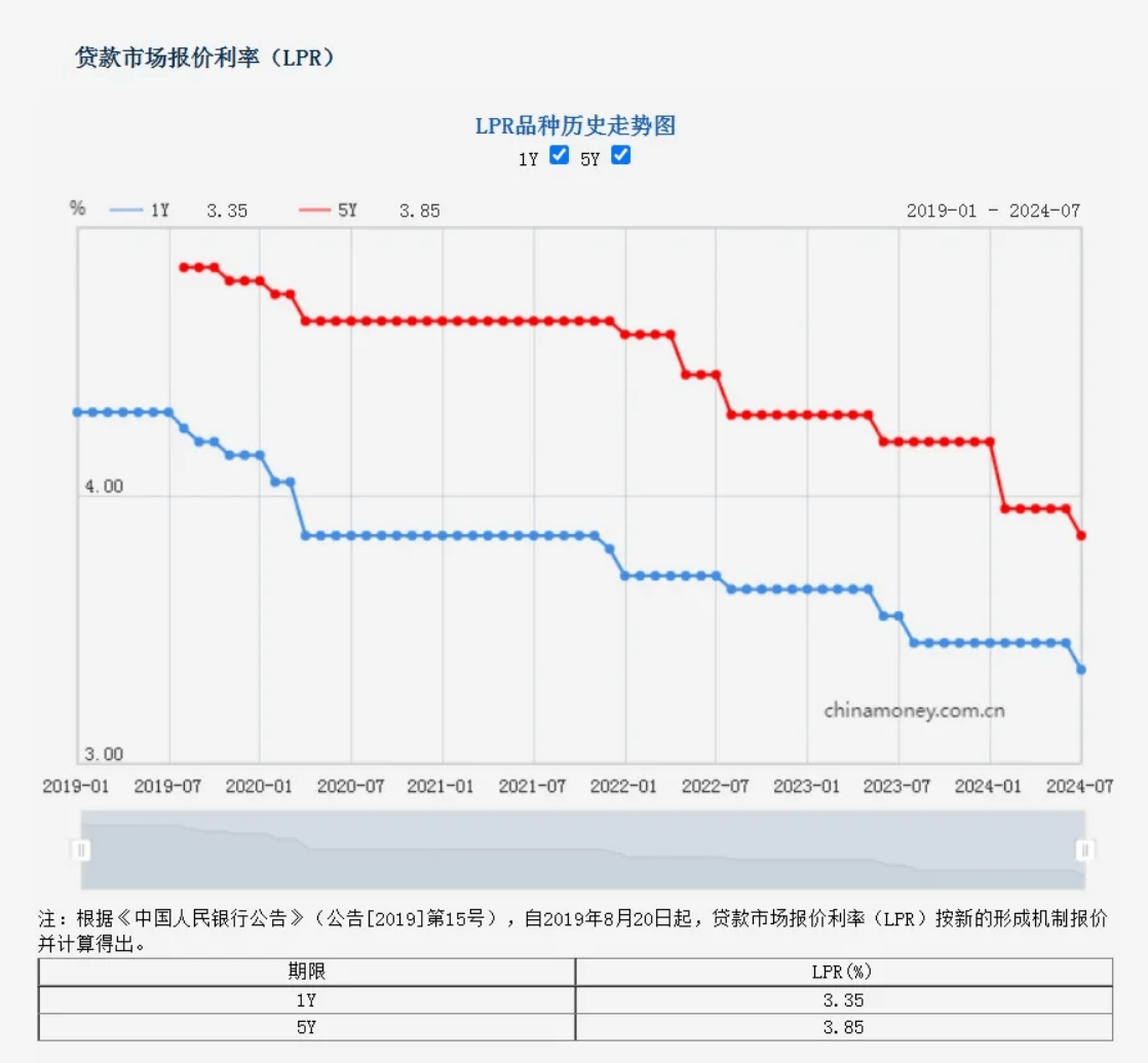 郑州房贷利率下调至3.25%，存量房贷再降！_城市_下限_套房