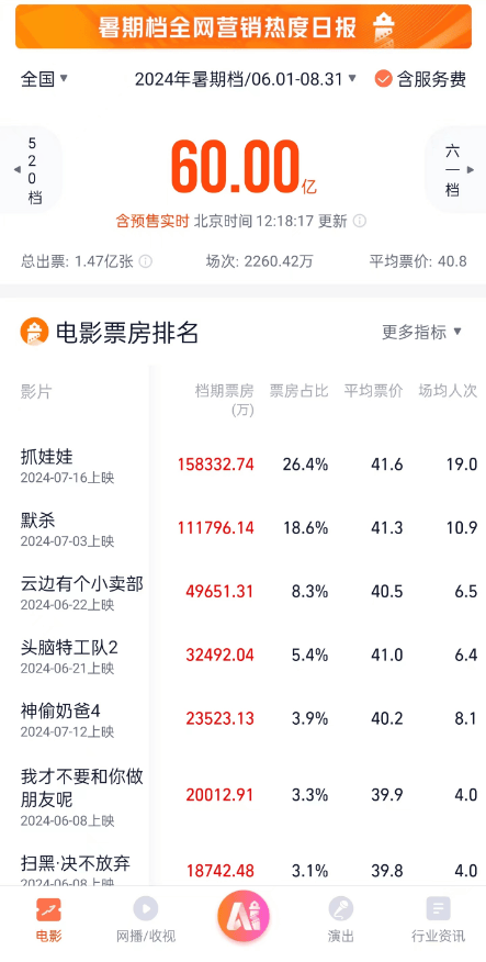 破6000000000！_宣传_观影_三中全会