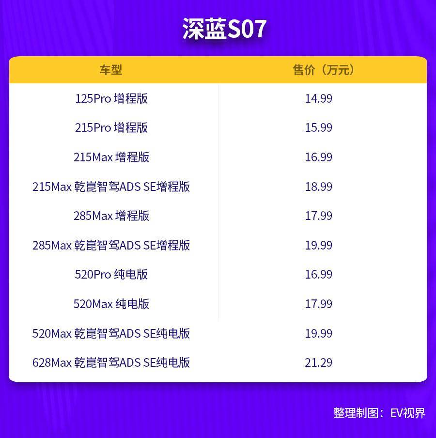 14.99万元起售/首搭华为乾崑ADS智驾系统 深蓝S07要以智取胜？_搜狐汽车_搜狐网