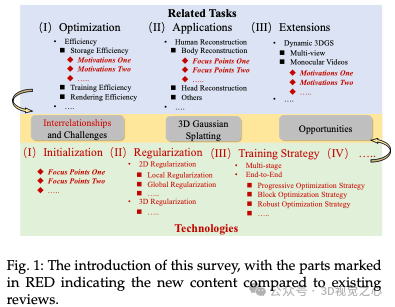 南京大学最新综述：3DGS 技术、挑战和机遇_方法_训练_任务