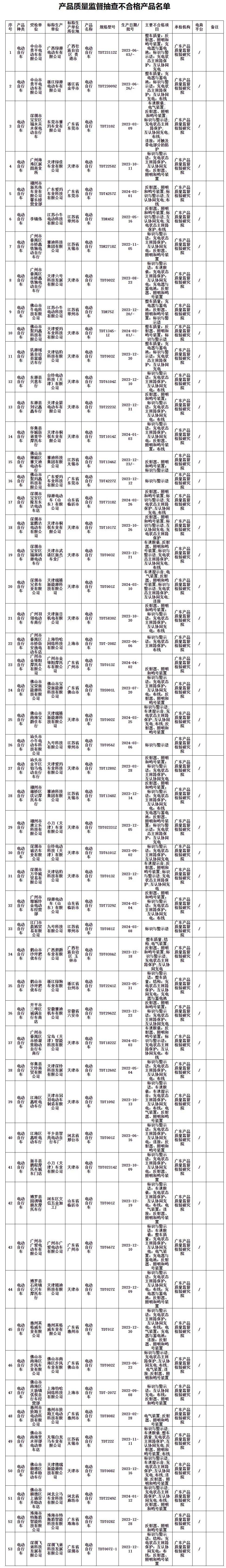 速自查！53款电动自行车不合格！涉及多个知名品牌 抽查 产品 广东省
