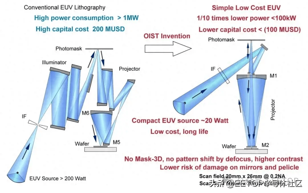 日本科学家研发极简版EUV光刻技术！大幅降低成本及功耗！_系统_工具_影响