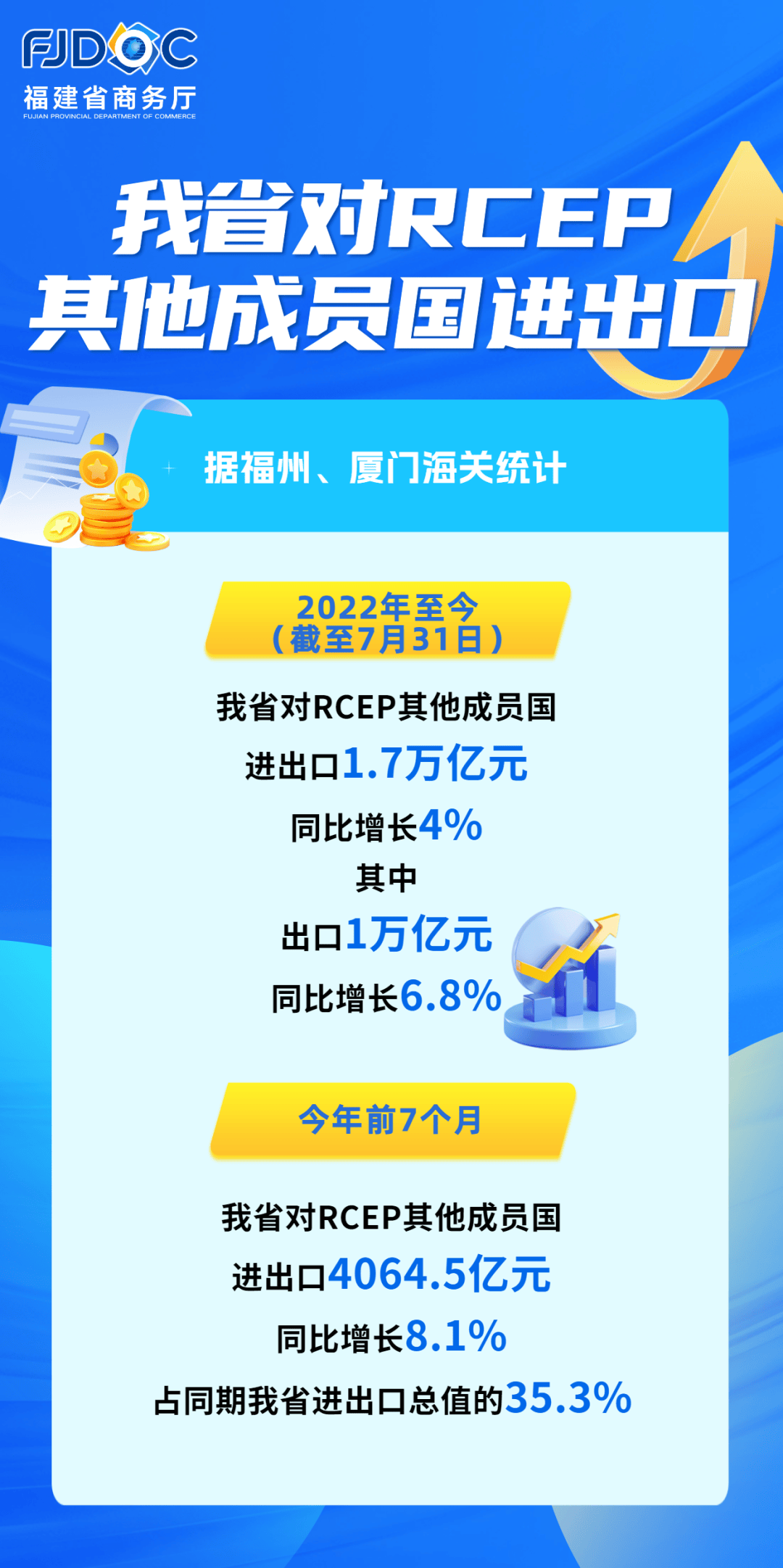 福建省对RCEP其他成员国出口破万亿_我省_贸易_总值