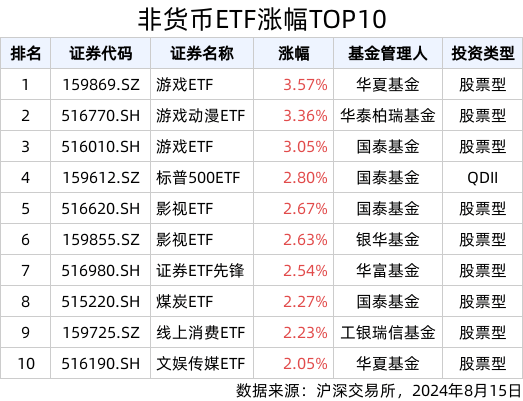 ETF英雄汇(2024年8月15日)：游戏ETF(159869.SZ)领涨、纳指科技ETF(159509.SZ)溢价明显_指数上涨_中证_包括