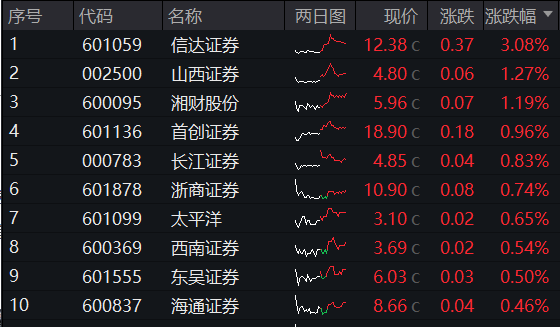 券商ETF（512000）逆市收红，崛起的7月、休整的8月，低位“旗手”在等什么？_市场_指数_板块