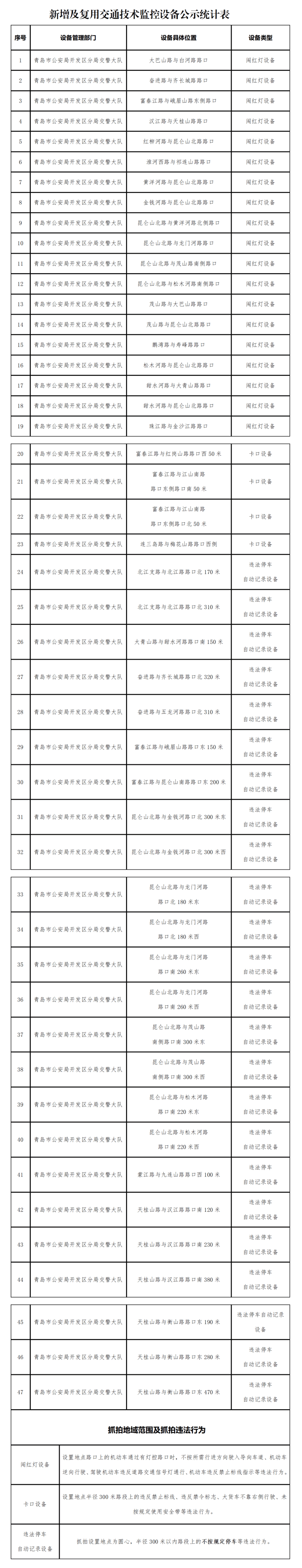 黄岛新增47处抓拍设备！即将启用！具体位置在……_开发区_xhash_栾钧惠