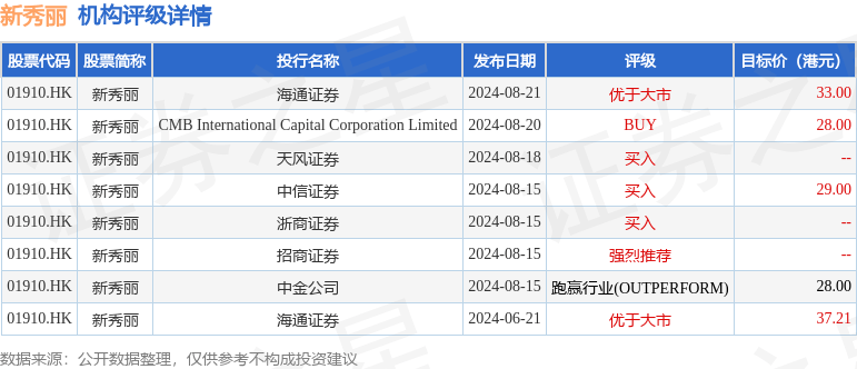 新秀丽(01910.HK)发布公告，于2024年9月3日斥资2175.4万港元回购113.91万股_评级_目标_买入