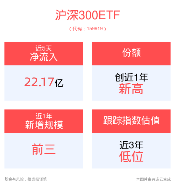 核心资产获资金青睐，沪深300ETF(159919)近5个交易日“吸金”超22亿元_低位_数据_方面