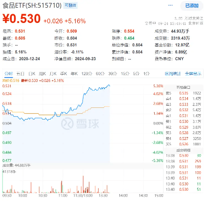 “茅五泸汾”集体飙涨，食品ETF（515710）盘中摸高5.36%！主力资金大举加码_板块_吃喝_基金
