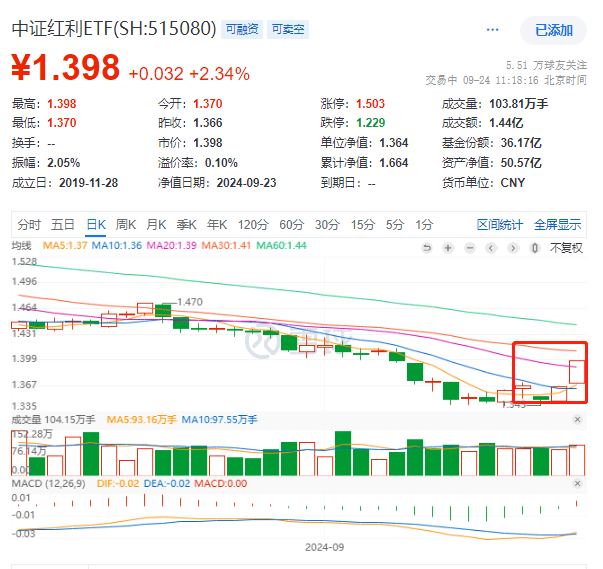 重磅利好提振，中证红利ETF(515080)飙涨超2%！分红缺口再度强势“填权”！_市场_资产_资金面