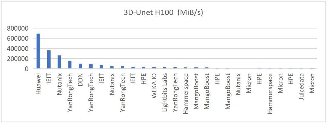 对话清华大学章明星老师，解读MLPerf AI存储基准测试_Storage_性能_Resnet