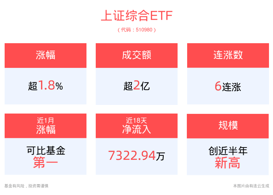 换手率超80%！交易属性突出的上证综合ETF(510980)交投活跃高居同类第一，上证指数半日暴涨5.7%站稳3200点，成交历史天量1.67万亿！_投资_政策_风险
