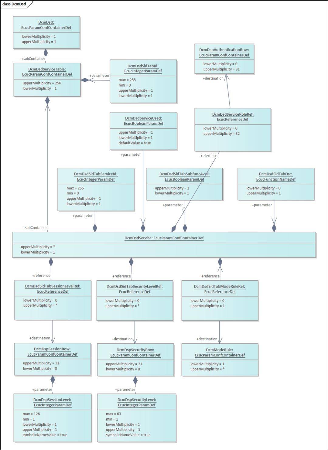 AUTOSAR中是如何实现UDS的_诊断_模块_Dcm
