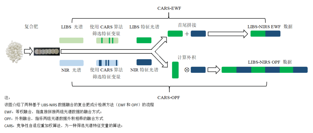 这款新型LIBS&NIRS数据融合模型能识别复合肥，光速辨真假，快来了解一下吧_检测_光谱_肥料