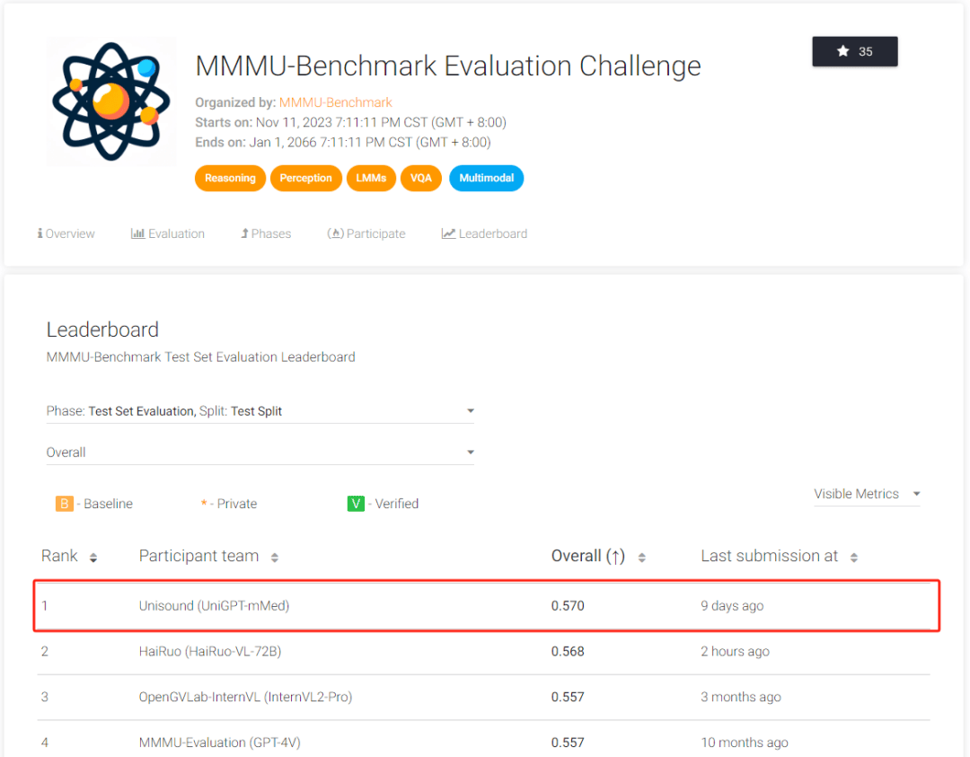 引领多模态大模型新高度，山海UniGPT-mMed登顶MMMU权威测评榜_云知声_评测_能力