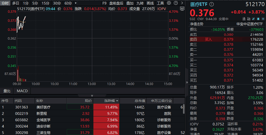 强势反弹！医疗ETF（512170）上探3.87%！医械股领涨，美好医疗暴拉12%_基金_投资_指数
