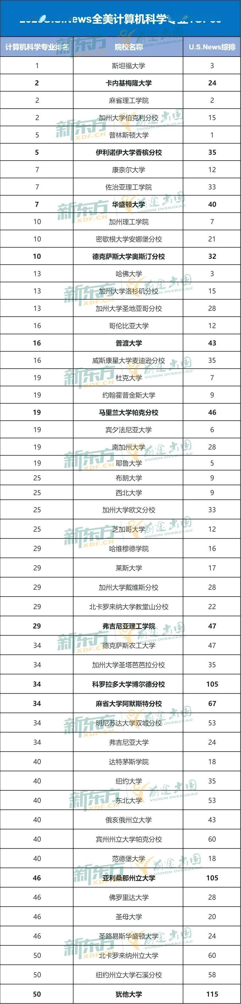 2025U.S.News计算机科学专业排名发布！谁是新晋CS专业“顶流”？_项目_Co-op_毕业