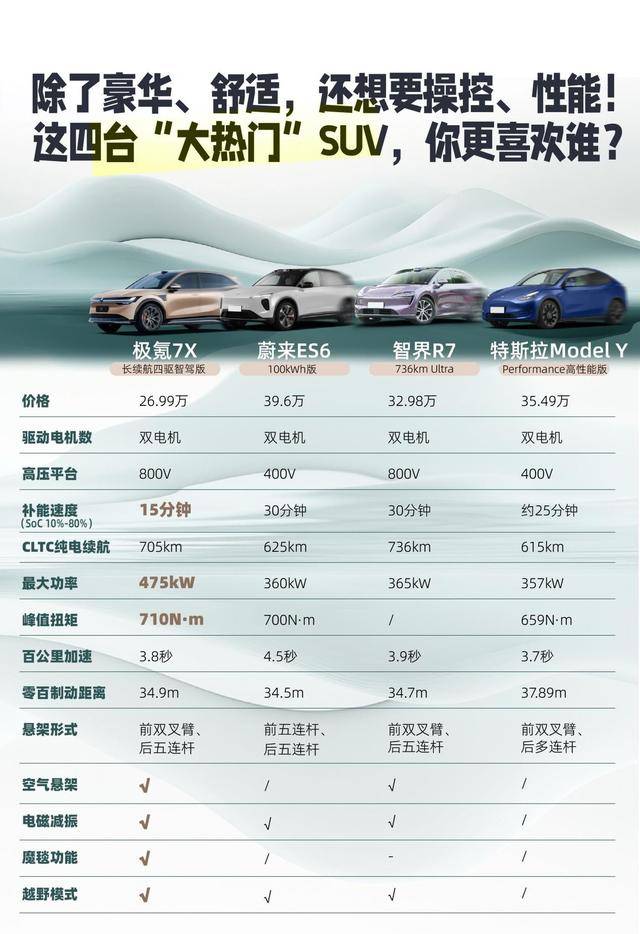 极氪7X、智界R7、蔚来ES6大测评：谁是“无短板”的家用SUV?_搜狐汽车_搜狐网