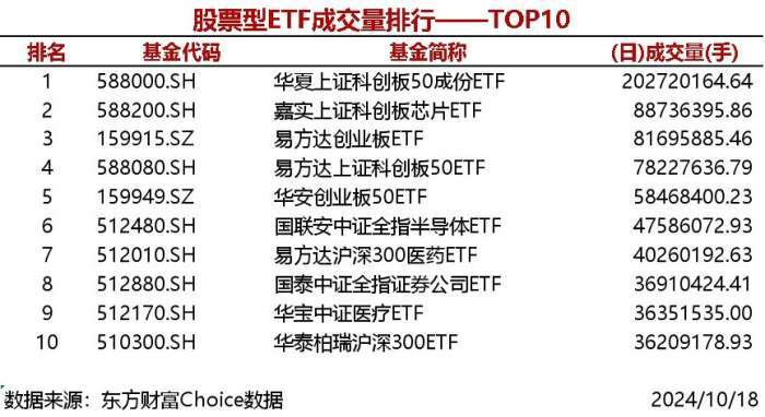 5只股票型ETF成交量超5000万手，华夏上证科创板50成份ETF成交2.03亿手_Choice_数据统计_黄金易