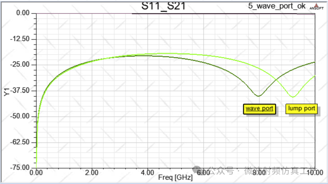 HFSS仿真端口重要技巧：Waveport / Lump port设置！_Port_Driven_and
