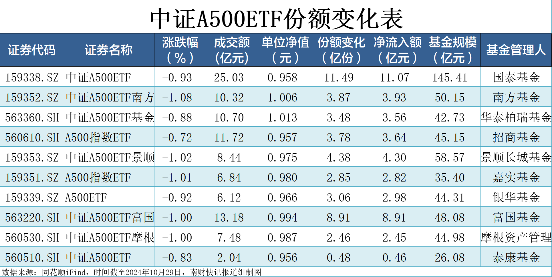 中证A500指数基金规模增至890亿元，国泰ETF产品规模超145亿元丨A500ETF观察_净流入_富国_首批