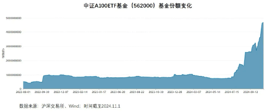 11月“基金圈”劲爆热点：A500ETF“二番战”一触即发！_指数_中证_代码
