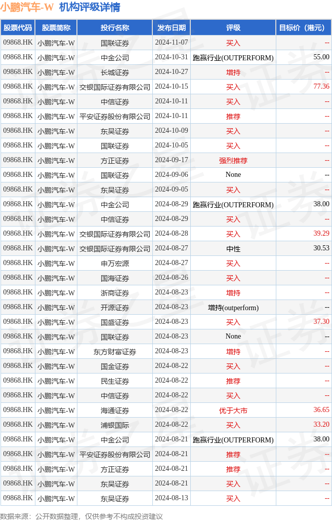 小鹏汽车-W(09868.HK)高开15%，截至发稿，涨15%，报57.5港元，成交额5865.58万港元_评级_买入_整理