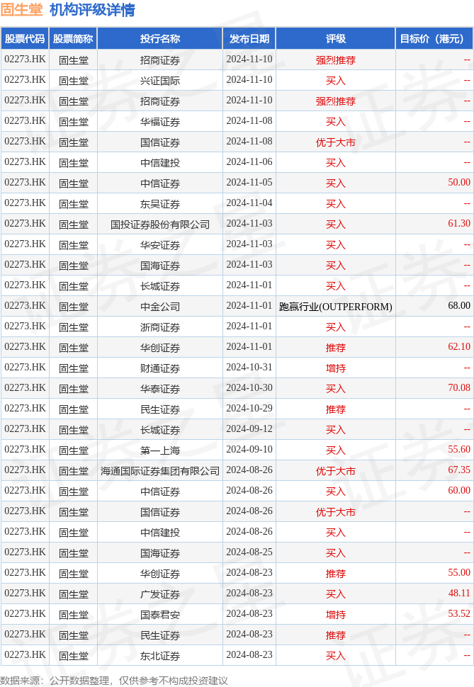 固生堂(02273.HK)11月21日斥资131.1万港元回购3.68万股_评级_买入_招商证券