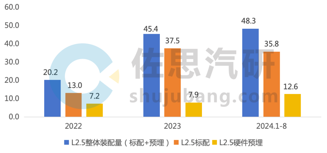 前8月L2.5级功能装配量达48.3万辆，标配高速NOA成主流_搜狐汽车_搜狐网