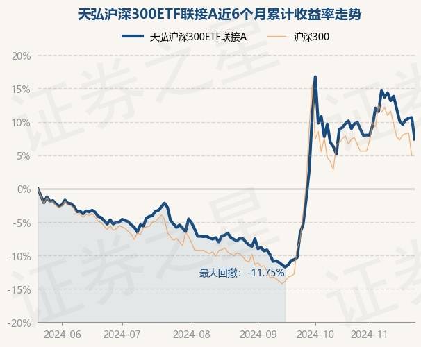 11月22日基金净值：天弘沪深300ETF联接A最新净值1.344，跌2.93%_重仓股_单位净值_陈瑶