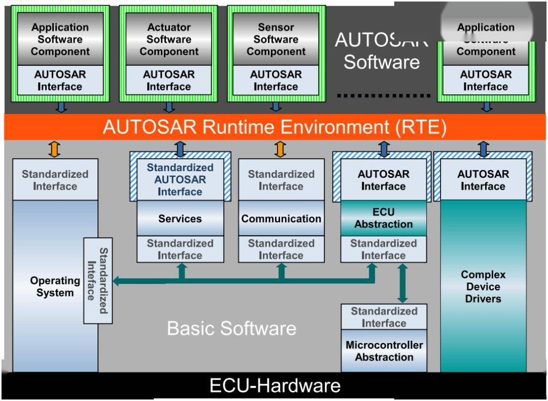 CP AUTOSAR RTE介绍_组件_软件_调度