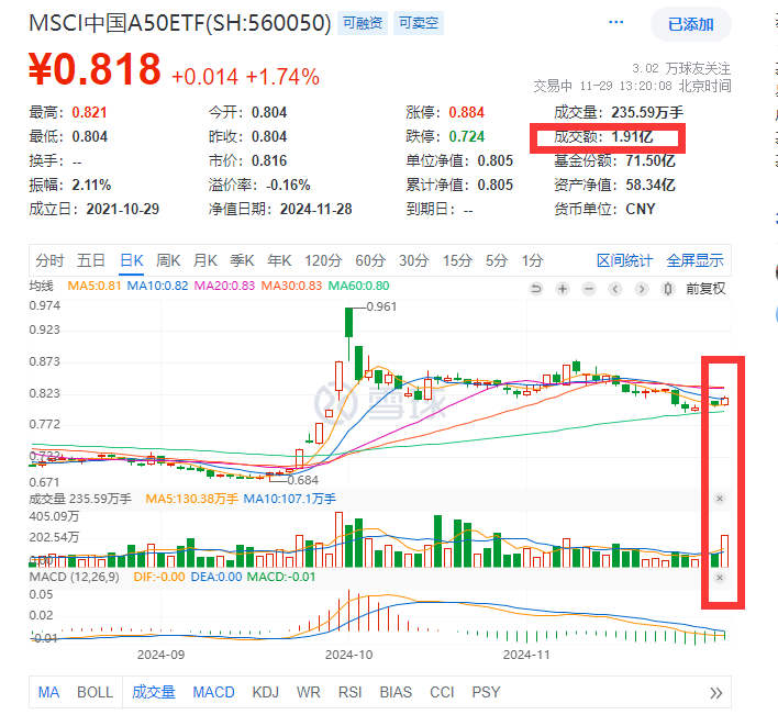 A股大反攻!核心资产走强，东方财富涨超8%，五粮液豪派百亿红利，同指数规模最大的MSCI中国A50ETF(560050)放量大涨1.74%，盘中成交近2亿元_投资_风险