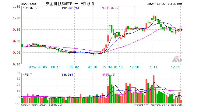 央企科技50ETF（563050）涨0.67%，半日成交额357.22万元_投资_基金_盘涨