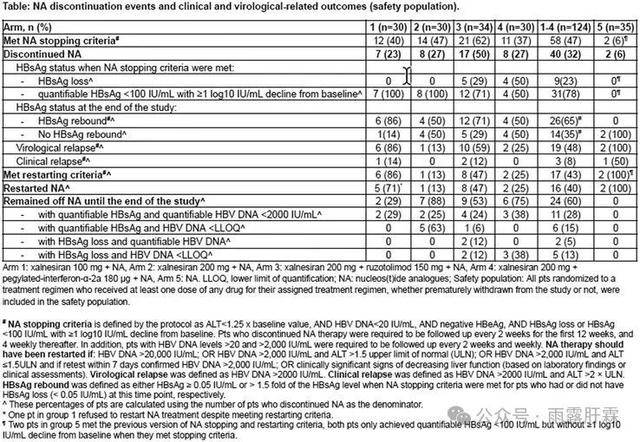 【AASLD2024速递】乙肝新药Xalnesiran II期研究48周随访结果公布：获得HBsAg清除后再停用NA更安全_患者_治疗_Arm