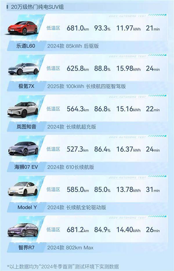 20万级纯电SUV冬测大考，乐道L60续航能耗双冠王！_搜狐汽车_搜狐网