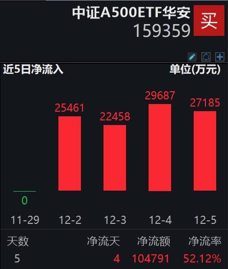 中证A500ETF华安(159359)上市四日实现连续资金净流入，增量资金持续涌入！_基金_指数_行业