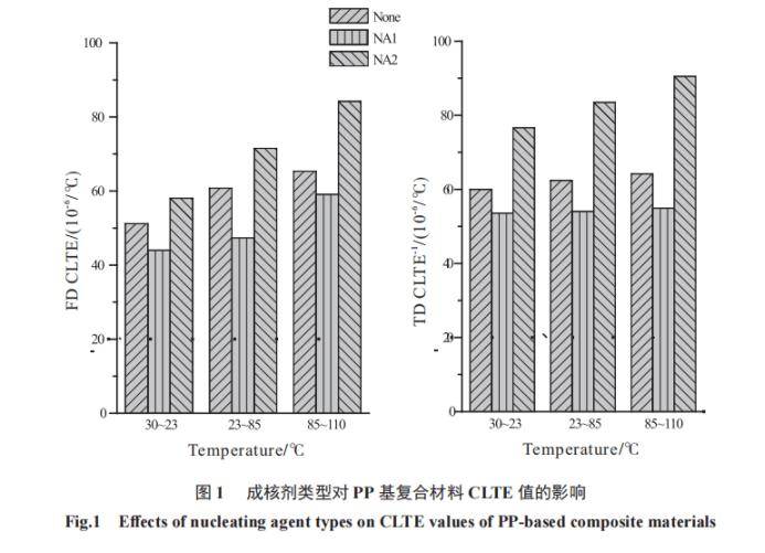 成核剂对聚丙烯线性膨胀系数的影响有多大？_搜狐汽车_搜狐网