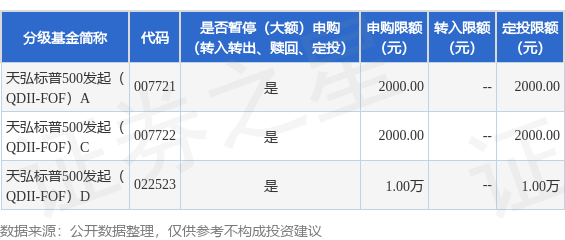 公告速递：天弘基金管理有限公司关于天弘标普500发起（QDII-FOF）基金A类基金份额、C类基金份额调整大额申购及定期定额投资业务_证券投资_整理_信息