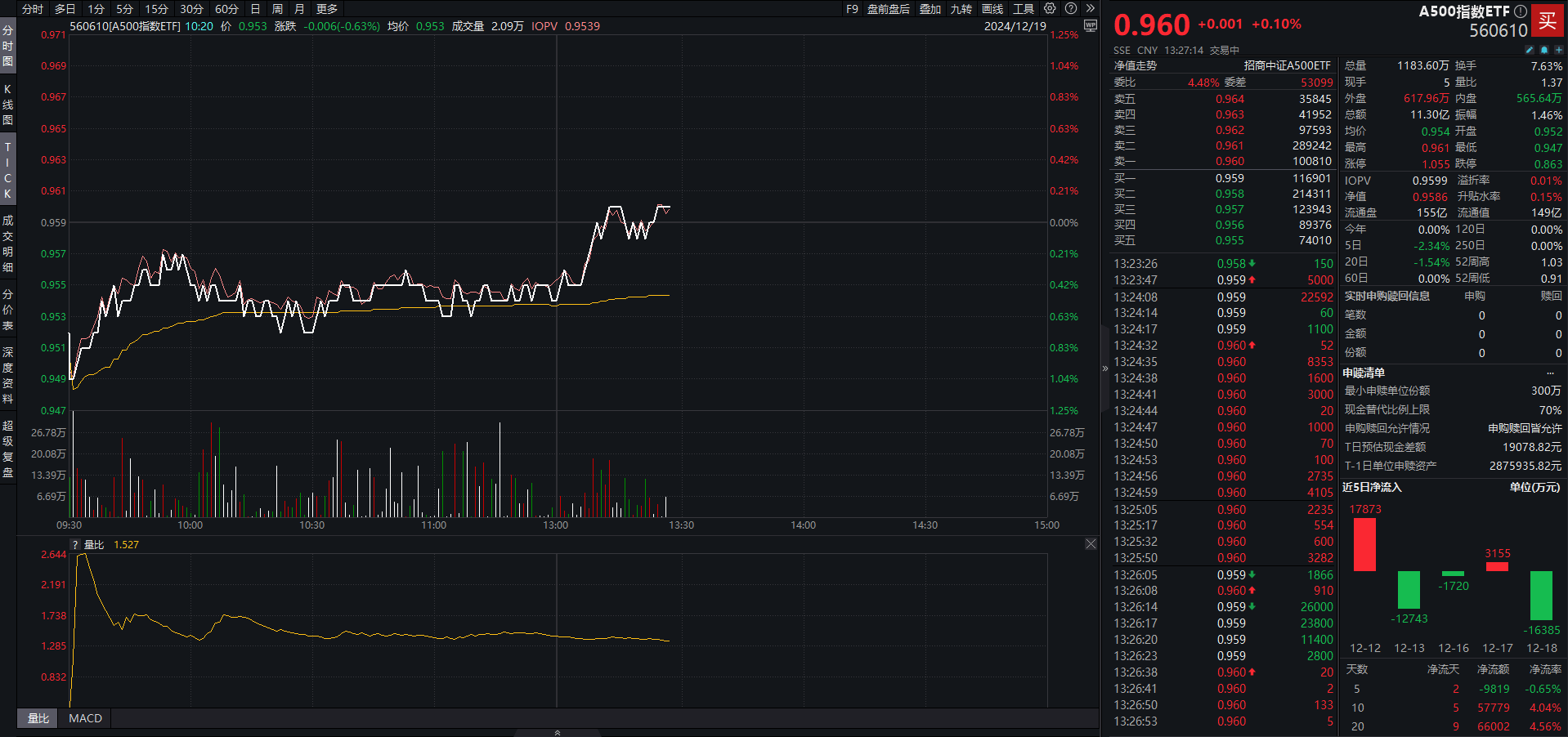 创业板指、深成指双双反弹，A500指数ETF（560610）午后翻红，光环新网涨超12%_中证_震荡_光迅科技