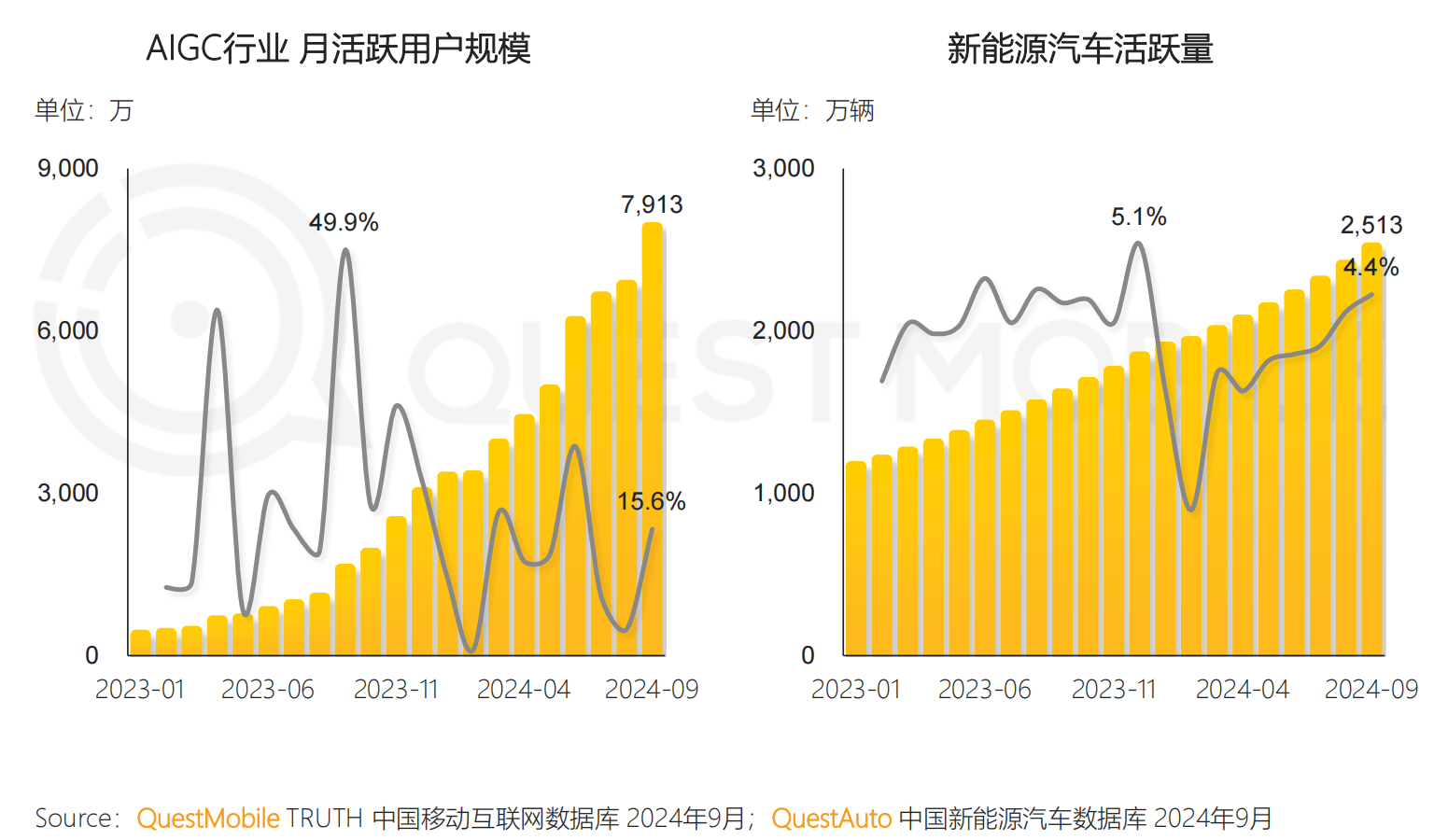 QuestMobile发布趋势报告：AI类APP大爆发，“微短剧”成爆款玩法_营销_用户_智能