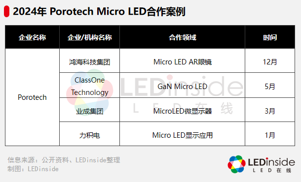 鸿海与Porotech合作进军MicroLED AR眼镜领域_技术_双方_LEDinside