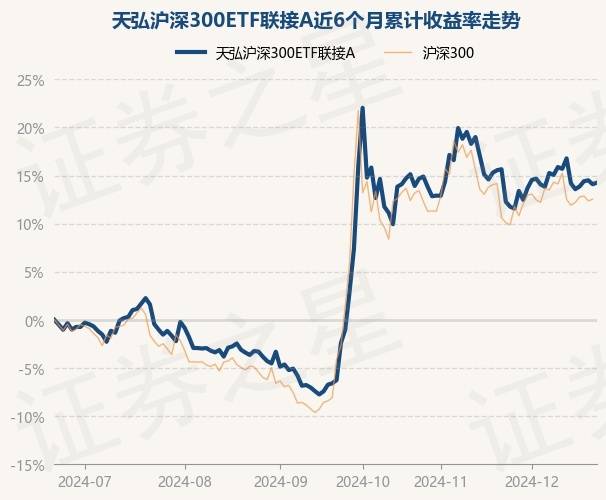 12月23日基金净值：天弘沪深300ETF联接A最新净值1.3678，涨0.14%_重仓股_单位净值_陈瑶