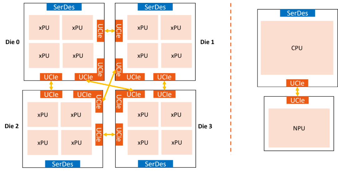 晟联科UCIe+SerDes方案塑造高性能计算（HPC）新未来_Die-to-Die_芯片_Chiplet