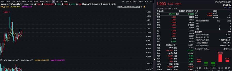 A股全线翻红，中证A500指数ETF（563880）小幅走高，柏楚电子涨超8%_市场_网宿科技_板块