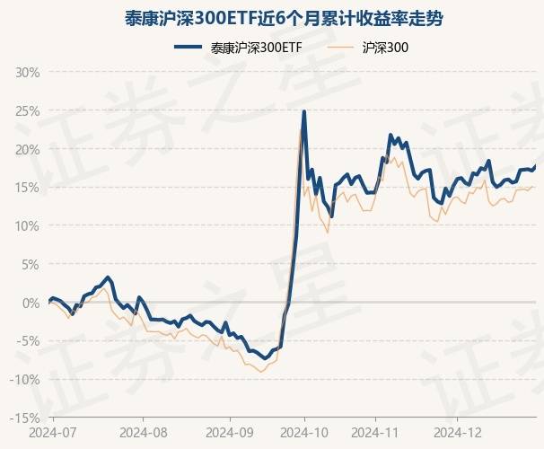 12月30日基金净值：泰康沪深300ETF最新净值4.4917，涨0.47%_重仓股_单位净值_收益率