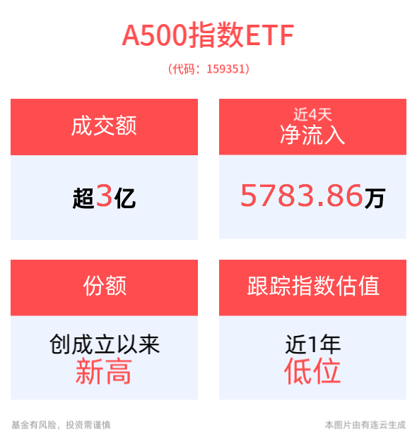 A500指数ETF(159351)最新份额创成立以来新高，机构：春节后市场开始酝酿春季攻势_中证_数据_方面