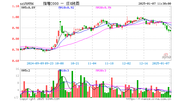 中证2000ETF增强（159556）跌0.57%，半日成交额110.58万元_投资_基金_生物