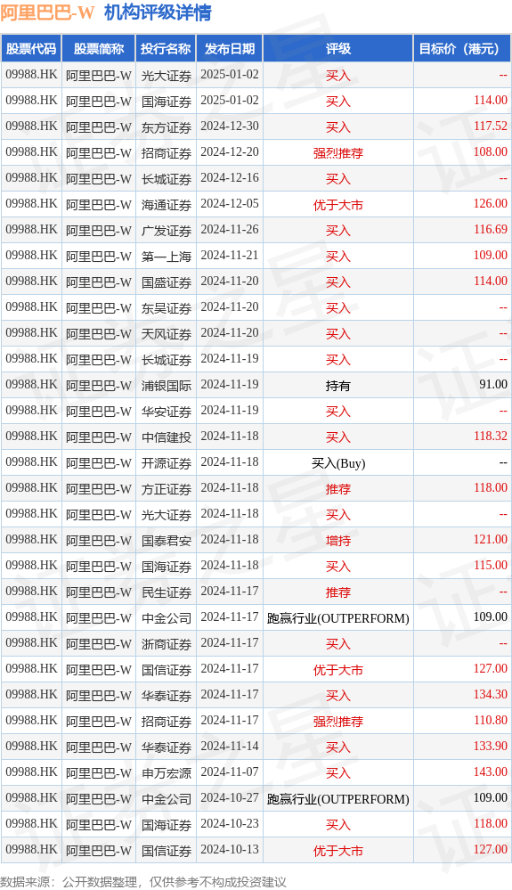 摩根大通发布研究报告称，将阿里巴巴-SW(09988.HK)目标价由117港元上调3%至120港元，重申“增持”评级_买入_副产品_整理