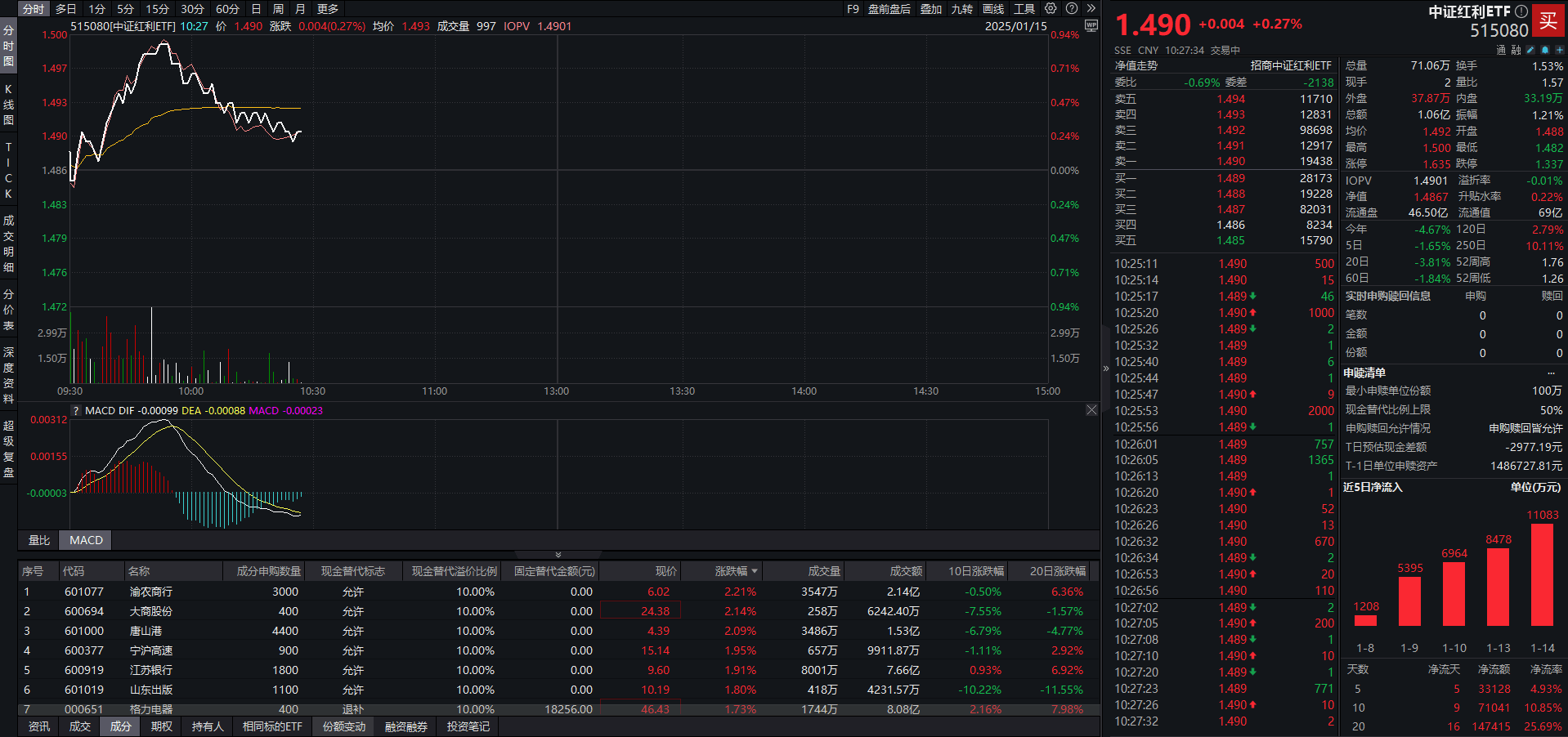 昨日“吸金”超1.1亿元，中证红利ETF（515080）盘中逆市飘红，渝农商行涨超2%_配置_股息率_市场