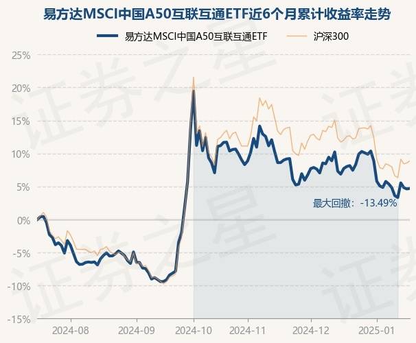 1月17日基金净值：易方达MSCI中国A50互联互通ETF最新净值0.7994，涨0.08%_重仓股_林伟斌_单位净值